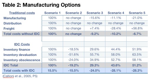 Financial Innovation Through Inventory Driven Costs | SWIVEL